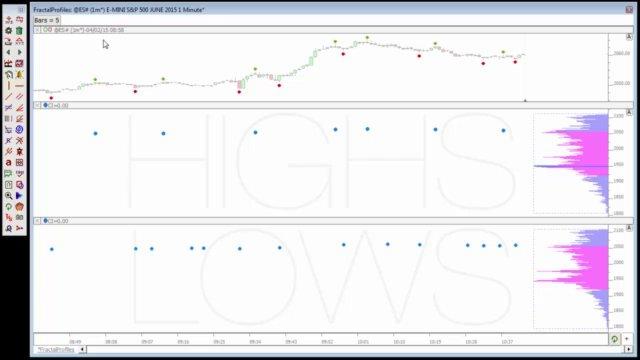 Video: Profiles On Indicators: Profiling Significant Highs and Lows | Linn Software