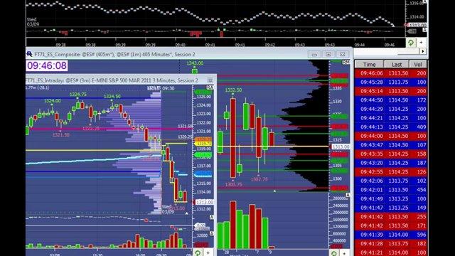 Video: FT71 Fast Market Playback 03-09-2011 | Linn Software